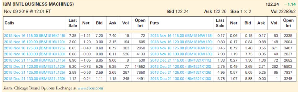 Solved Here is an option quote on IBM from from the CBOE | Chegg.com