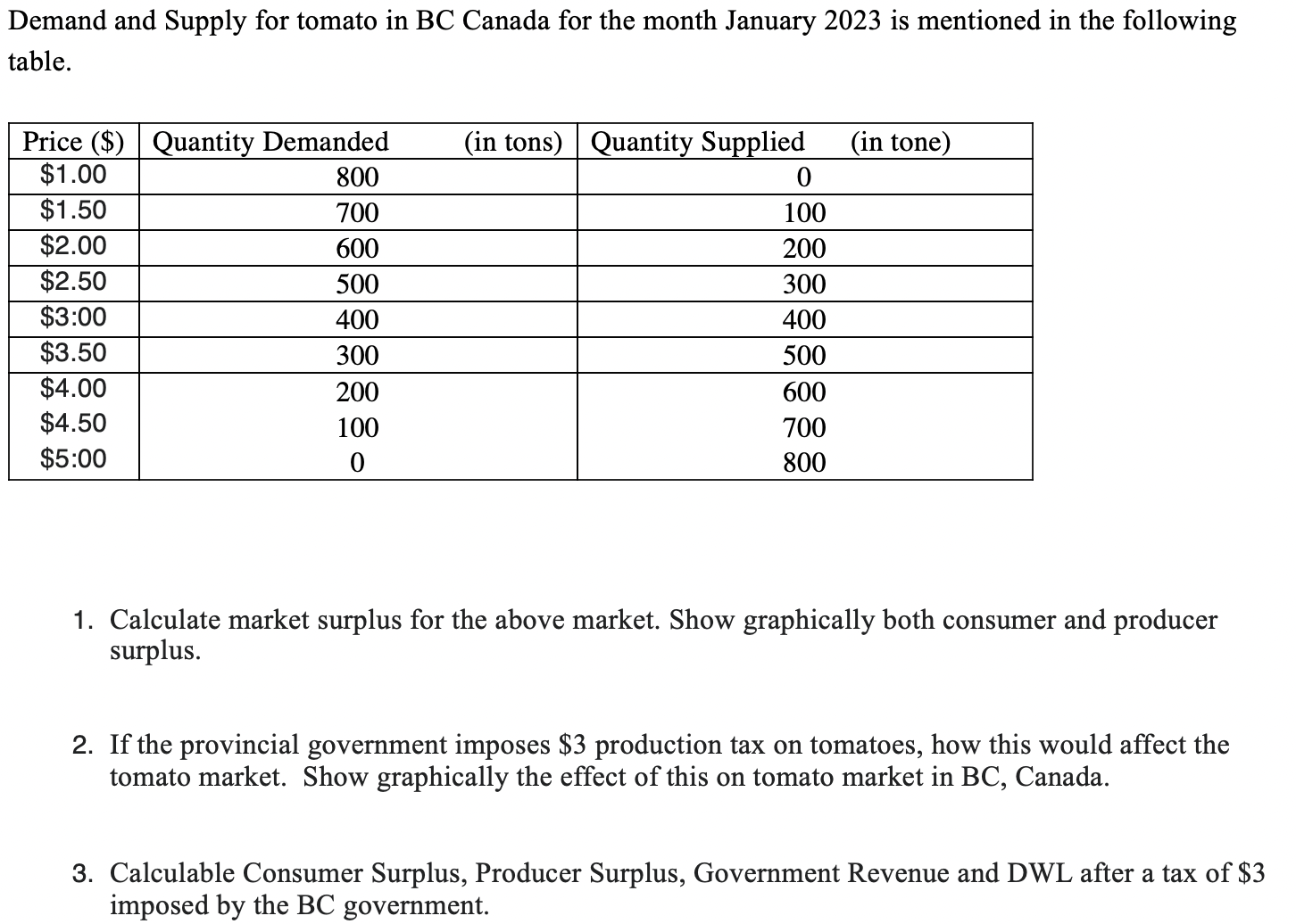 Demand and Supply for tomato in BC Canada for the | Chegg.com