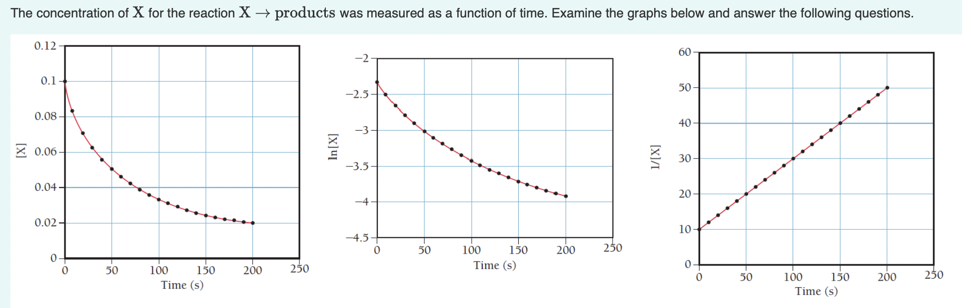 Solved The concentration of X for the reaction X→ products | Chegg.com