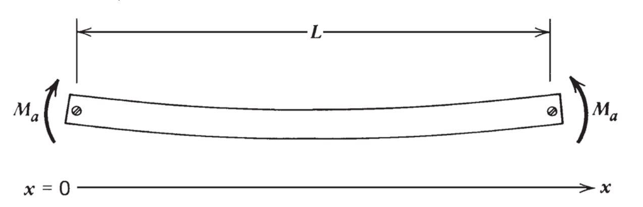 Solved Consider the case of plate deflection below. As we | Chegg.com