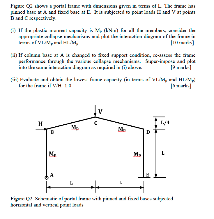 Solved Figure Q2 shows a portal frame with dimensions given | Chegg.com