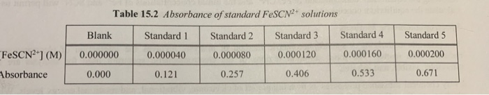 Solved What’s the Calibration curve data ( fill in the | Chegg.com