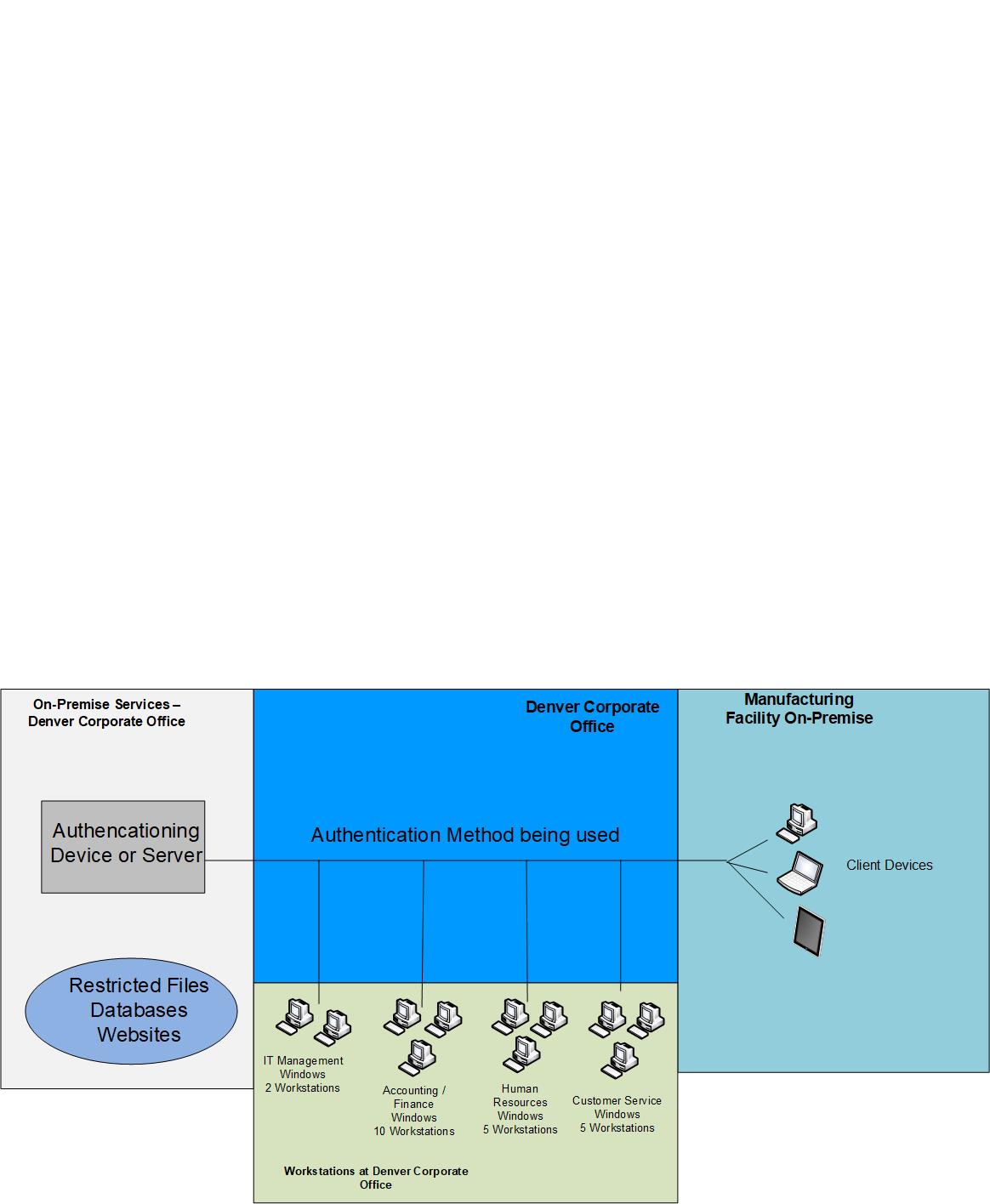 Solved How do I add Two-Factor Authentication, Directory | Chegg.com