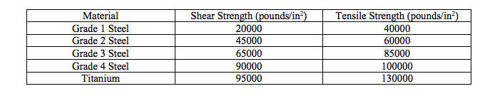 [Submit on zyLabs] When designing structures, it is | Chegg.com