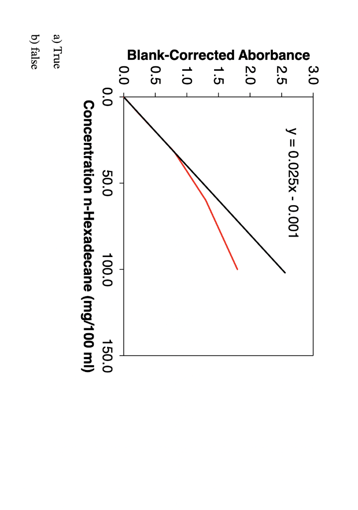 Solved 7. Attached please find an external calibration curve | Chegg.com