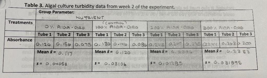 Solved Table 2. Baseline absorbance values as a measure of | Chegg.com