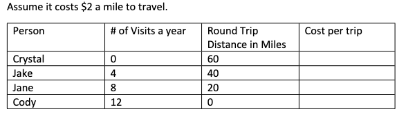 Solved Assume it costs $2 a mile to travel. Person # of | Chegg.com