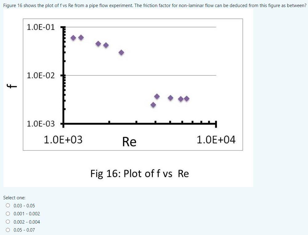 Solved Figure 16 shows the plot off vs Re from a pipe flow | Chegg.com