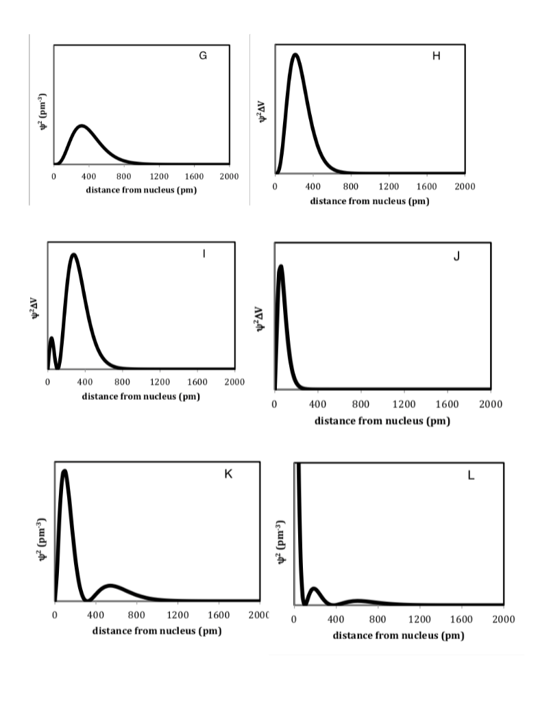 Solved ΨΨ2 versus r (the electron density plot) ΨΨ2ΔΔV | Chegg.com