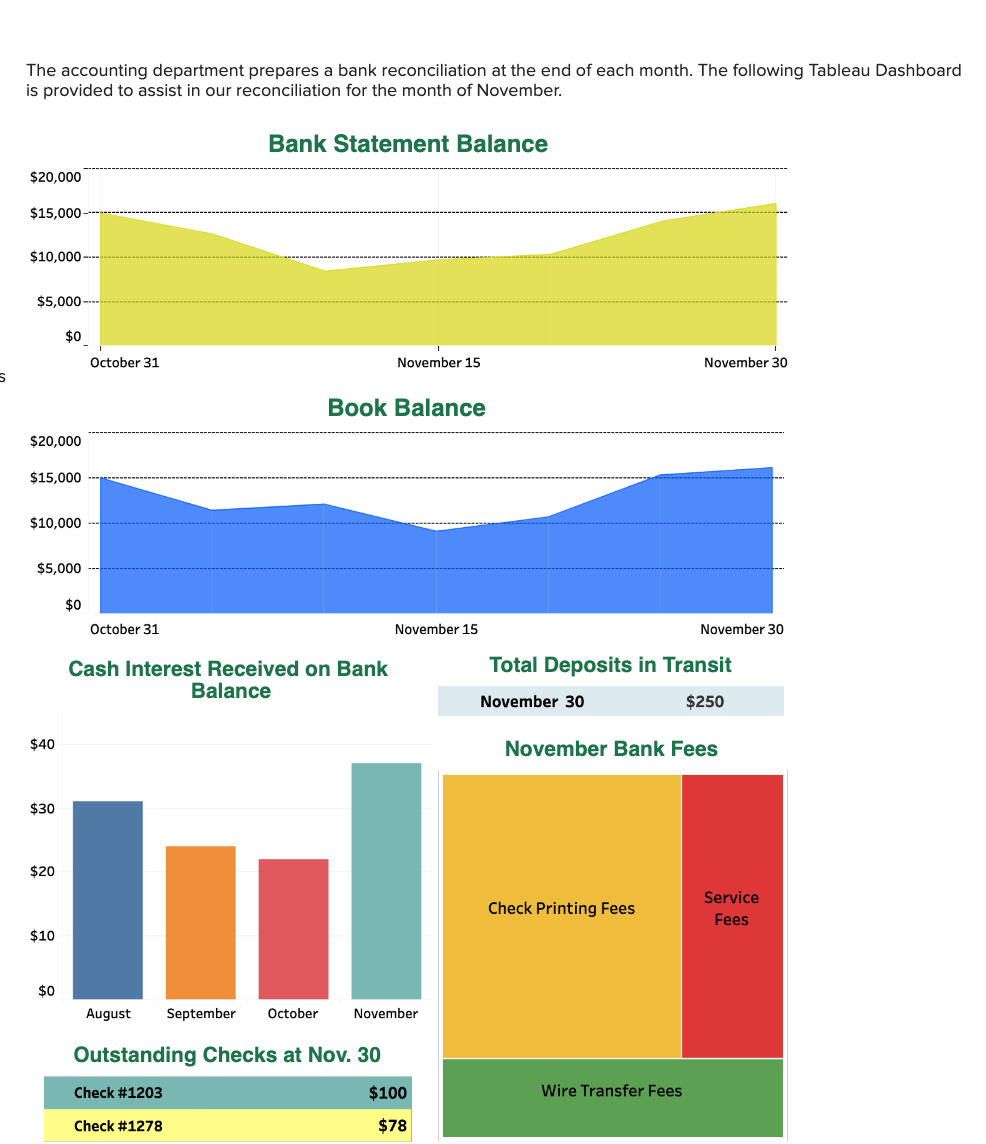 Solved The accounting department prepares a bank | Chegg.com