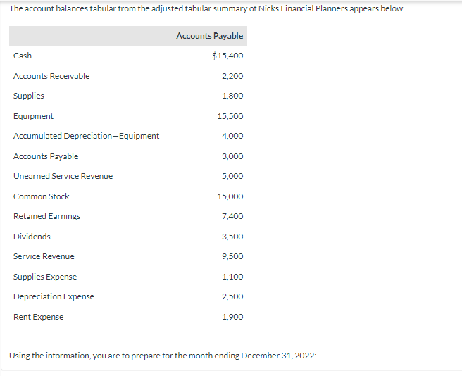 Solved The account balances tabular from the adjusted | Chegg.com