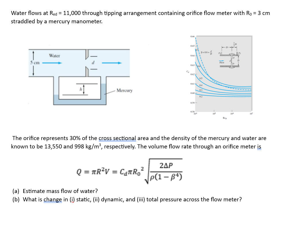 Solved Water flows at Red=11,000 through tipping arrangement | Chegg.com