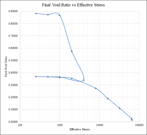Solved Use the Casagrande method to find the | Chegg.com