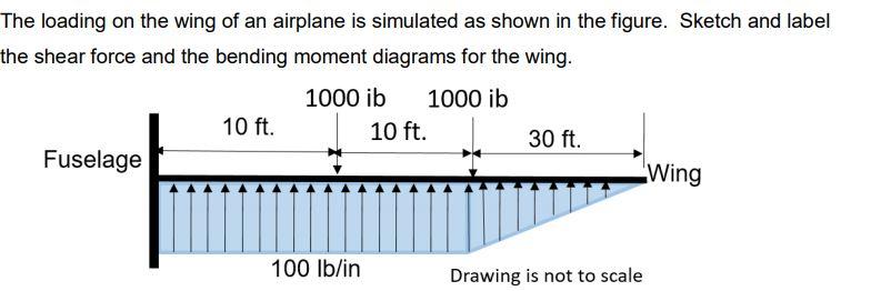 Solved The loading on the wing of an airplane is simulated | Chegg.com
