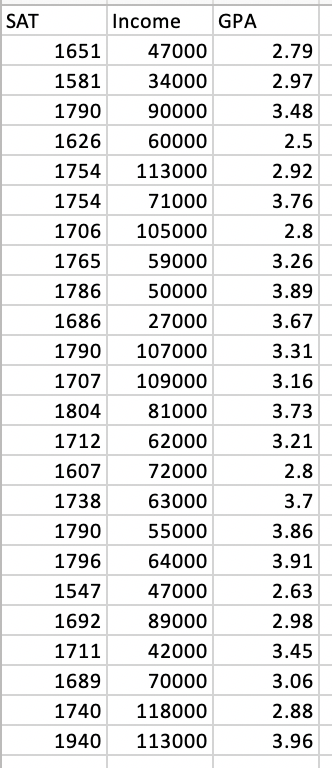 A researcher studies the relationship between SAT | Chegg.com