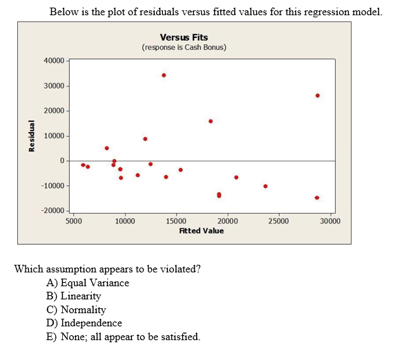 Solved Below is the plot of residuals versus fitted values | Chegg.com