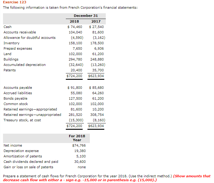 Solved Exercise 123 The following information is taken from | Chegg.com