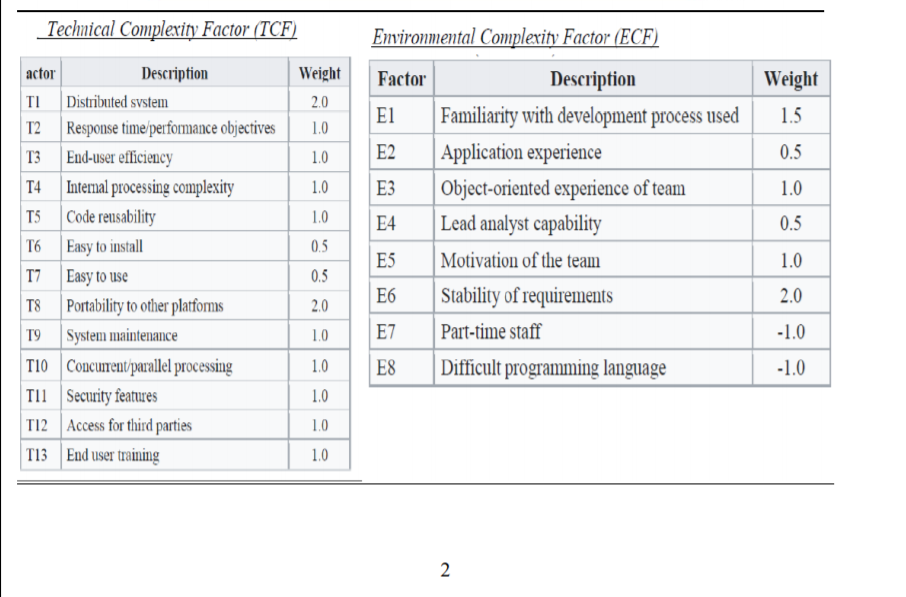 Technical Complexity Factor (TCF) Environmental | Chegg.com