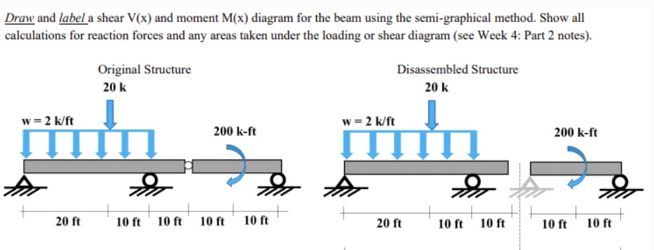 Solved Draw and label a shear V(x) ﻿and moment M(x) ﻿diagram | Chegg.com