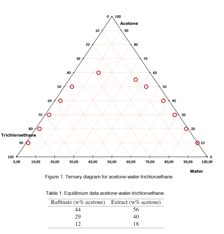 Solved At 25°C, 1000 kg/h of a 45 w% acetone-in-water | Chegg.com