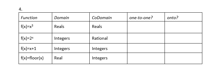 Solved 4. Domain CoDomain one-to-one? onto? Function f(x)=x3 | Chegg.com