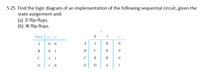 Solved 5.25 Find the logic diagram of an implementation of | Chegg.com