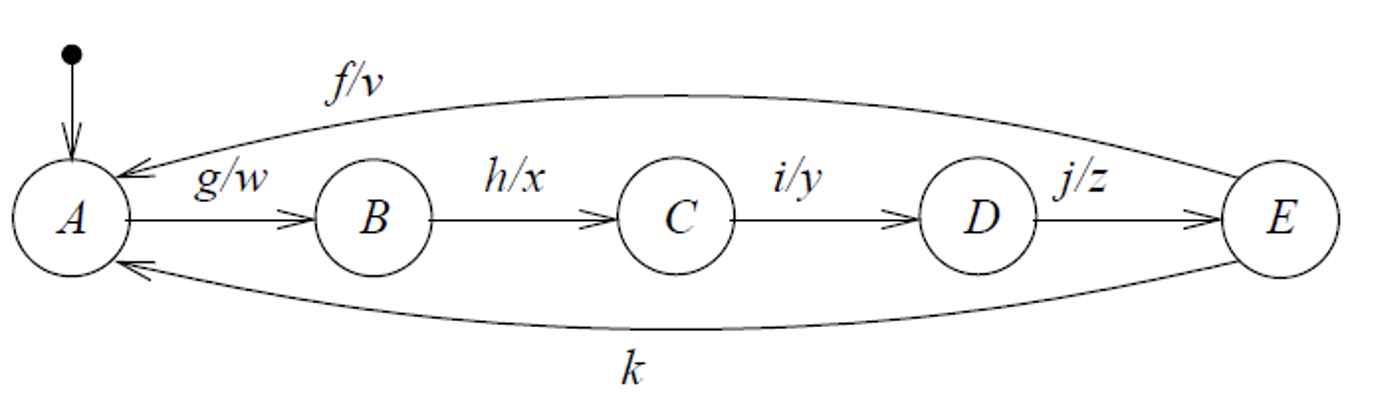 Solved A timer is being set for the input “f” of the FSM | Chegg.com