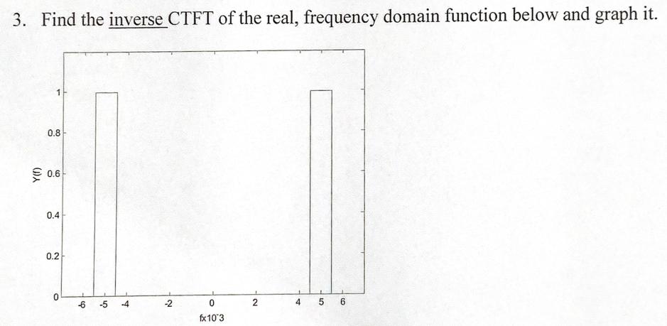 Solved Find the inverse CTFT of the real, frequency domain | Chegg.com