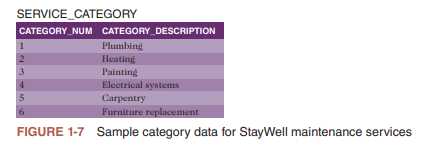 Solved Chapter 4 (A Guide to SQL)Use the Staywell student | Chegg.com