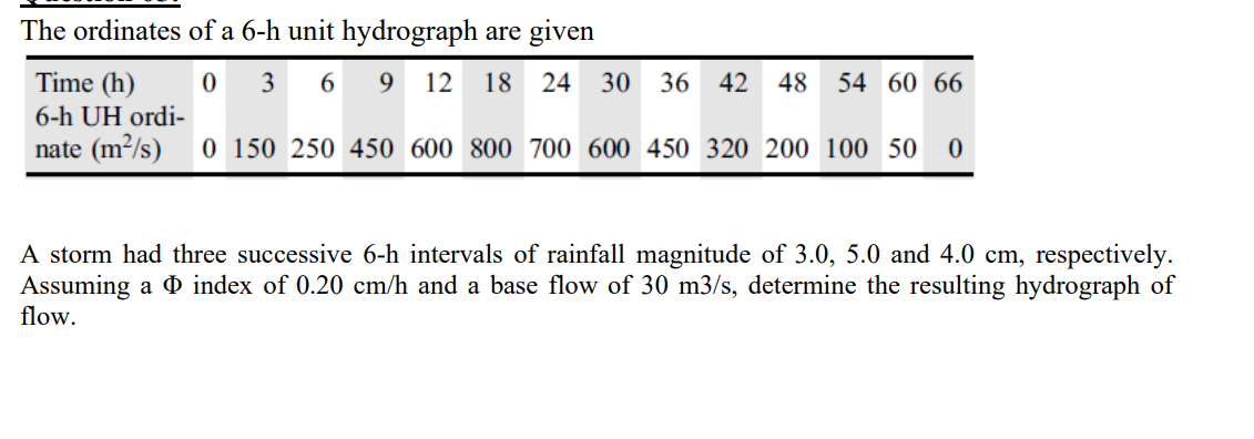 Solved The ordinates of a 6-h unit hydrograph are given A | Chegg.com
