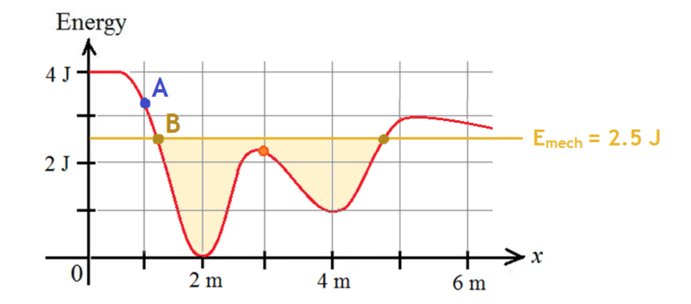 Solved The graph below shows the gravitational potential | Chegg.com