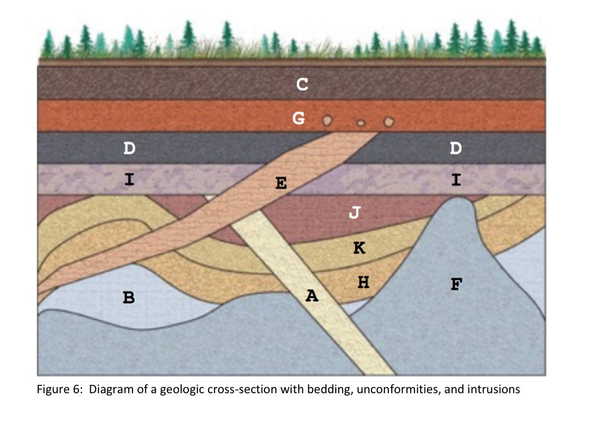 Solved Identify the type of contact (depositional, | Chegg.com