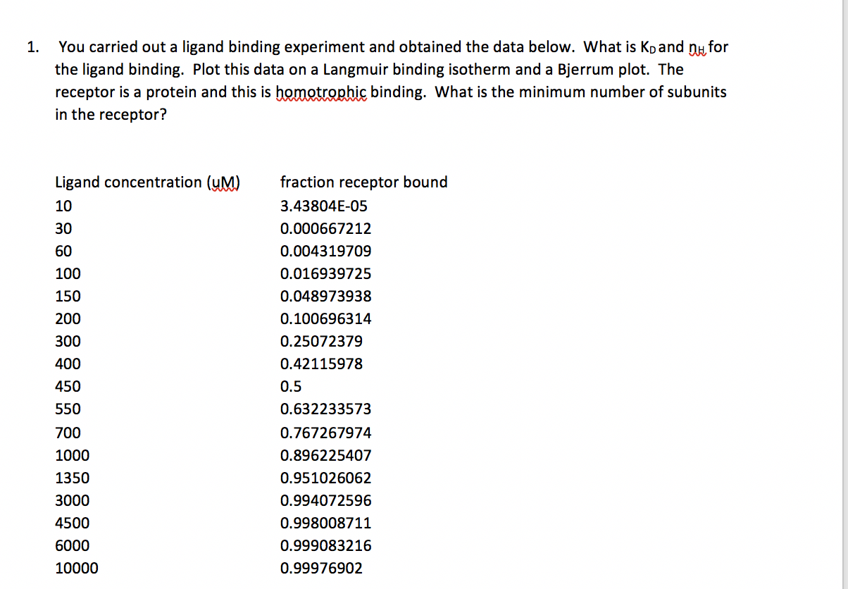 1. for You carried out a ligand binding experiment | Chegg.com