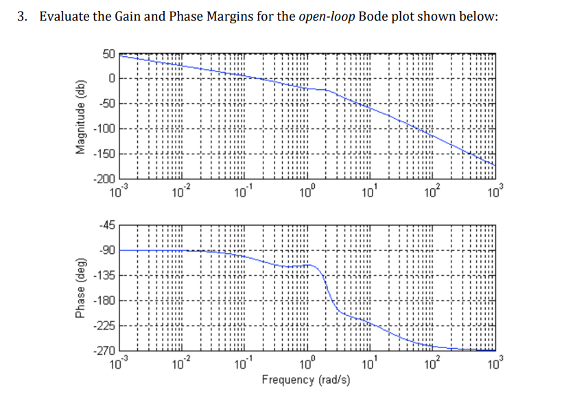 Solved 3. Evaluate the Gain and Phase Margins for the | Chegg.com