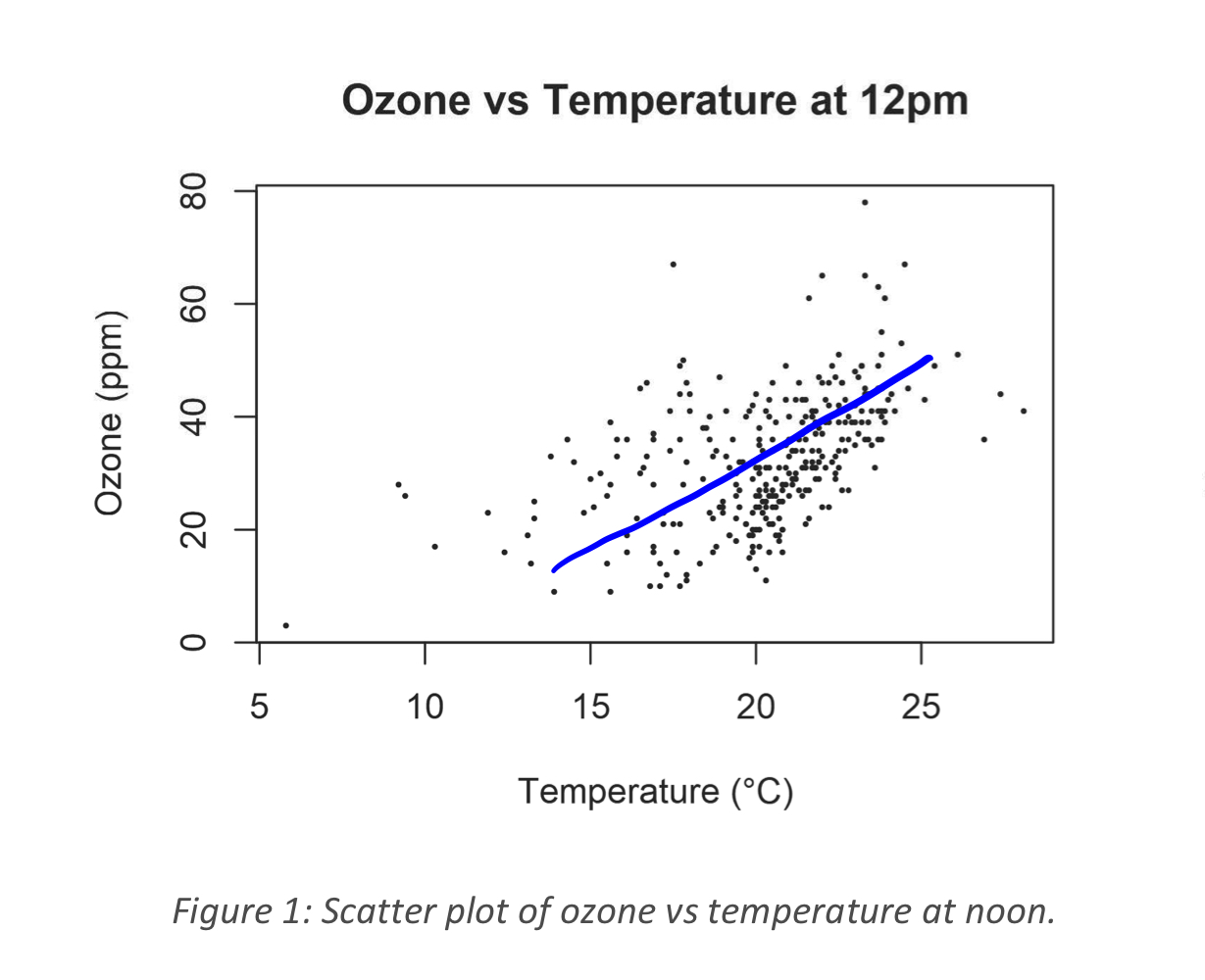Solved Ozone vs Temperature at 12pm 5 10 15 20 Temperature | Chegg.com