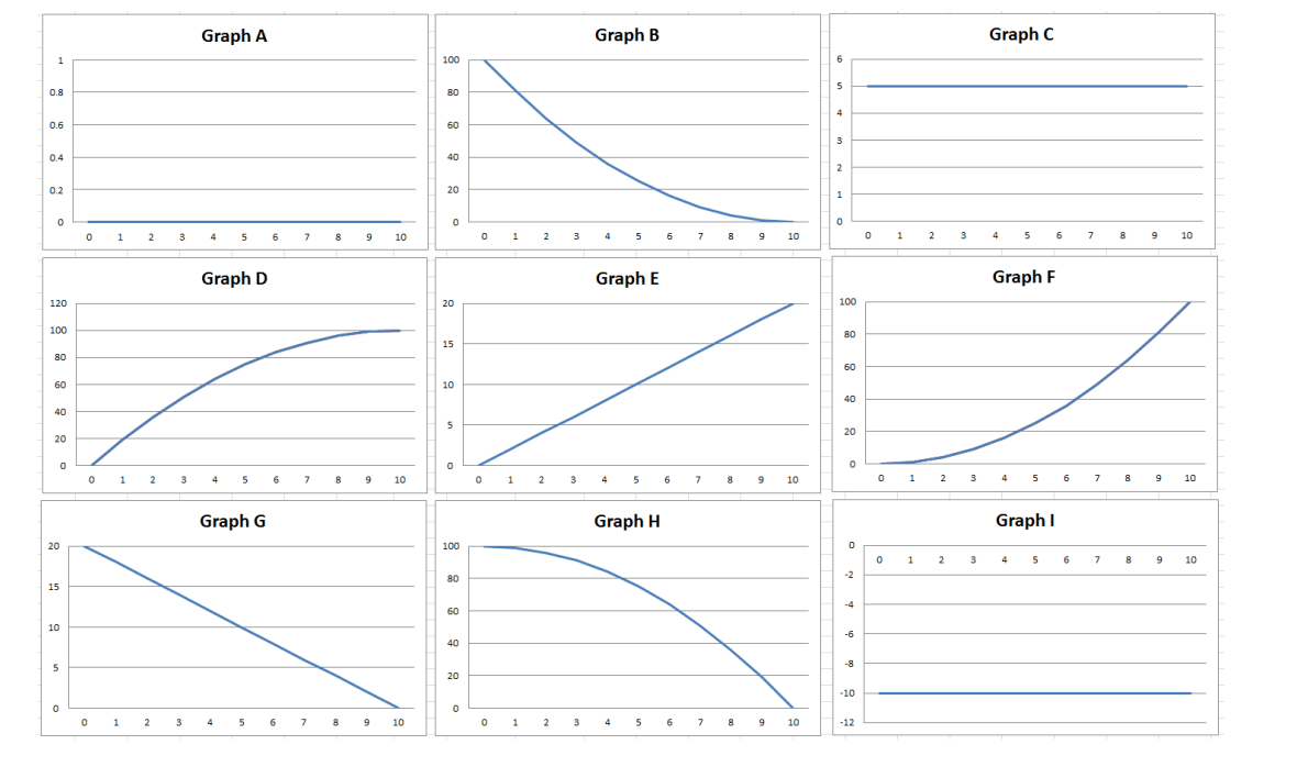 Solved Use the nine graphs below to answer the following | Chegg.com