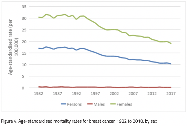 Solved Consider the epidemiology of breast cancer in | Chegg.com