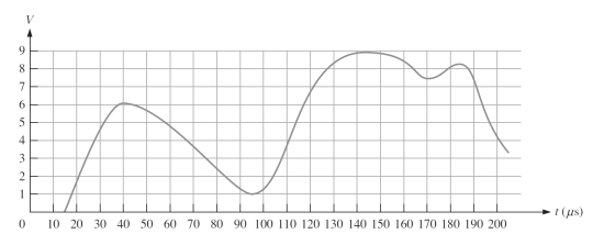 Solved Determine The Binary Output Code Of A 3 Bit Flash Adc 