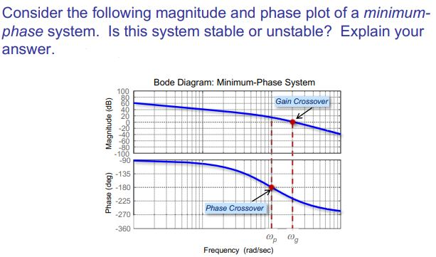 Solved Consider the following magnitude and phase plot of a | Chegg.com