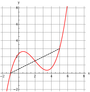 Solved 1) The average rate of change of the linear function | Chegg.com