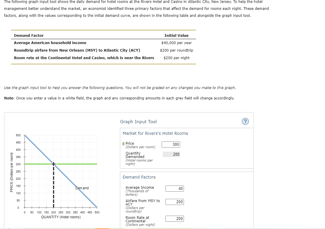 Solved The following graph input tool shows the daily demand | Chegg.com