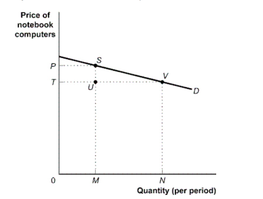 Solved (Figure 47-2: Demand for Notebook Computers) The | Chegg.com