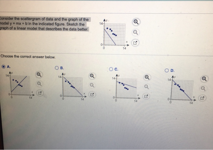 Solved onsider the scattergram of data and the graph of the | Chegg.com