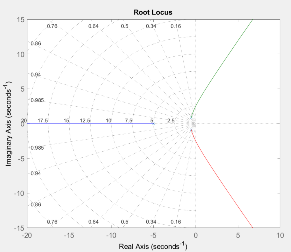 Solved 1 Sketch the root locus plot for the open loop system | Chegg.com