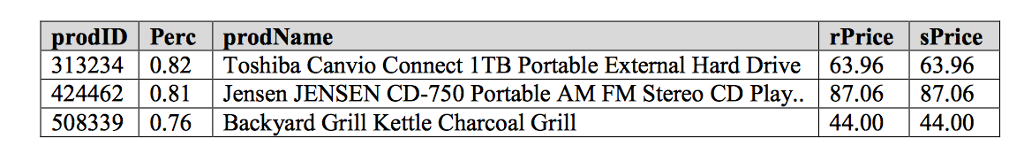 Solved You will develop an E-Commerce database used to | Chegg.com