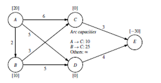 Solved Find the Min Cost Network Flow for the following | Chegg.com