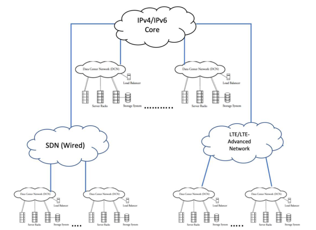 In the figure the core WAN network is a heterogeneous | Chegg.com