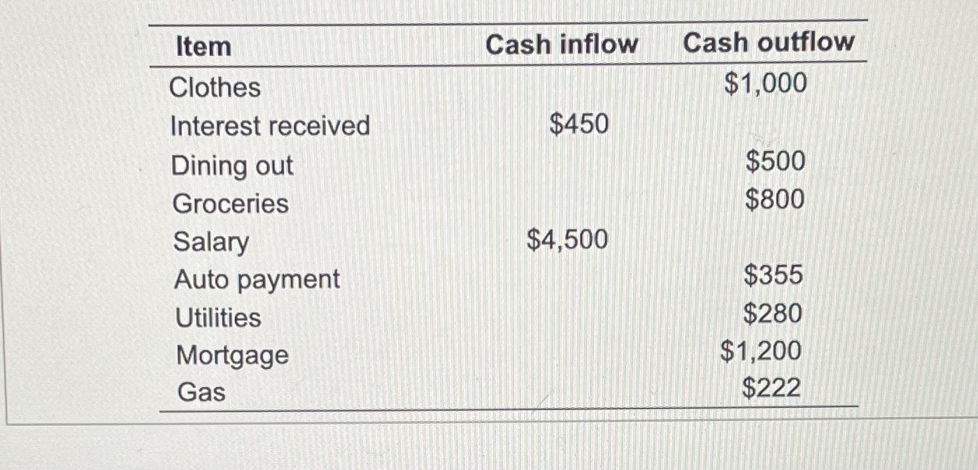 Solved Cash flows It is typical for Jane to plan, monitor, | Chegg.com