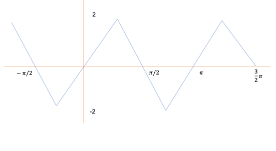Solved Calculate by Fourier series the following triangular | Chegg.com