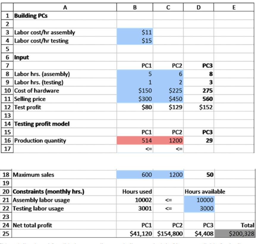 Solved Consider the graphical solution to the product mix | Chegg.com